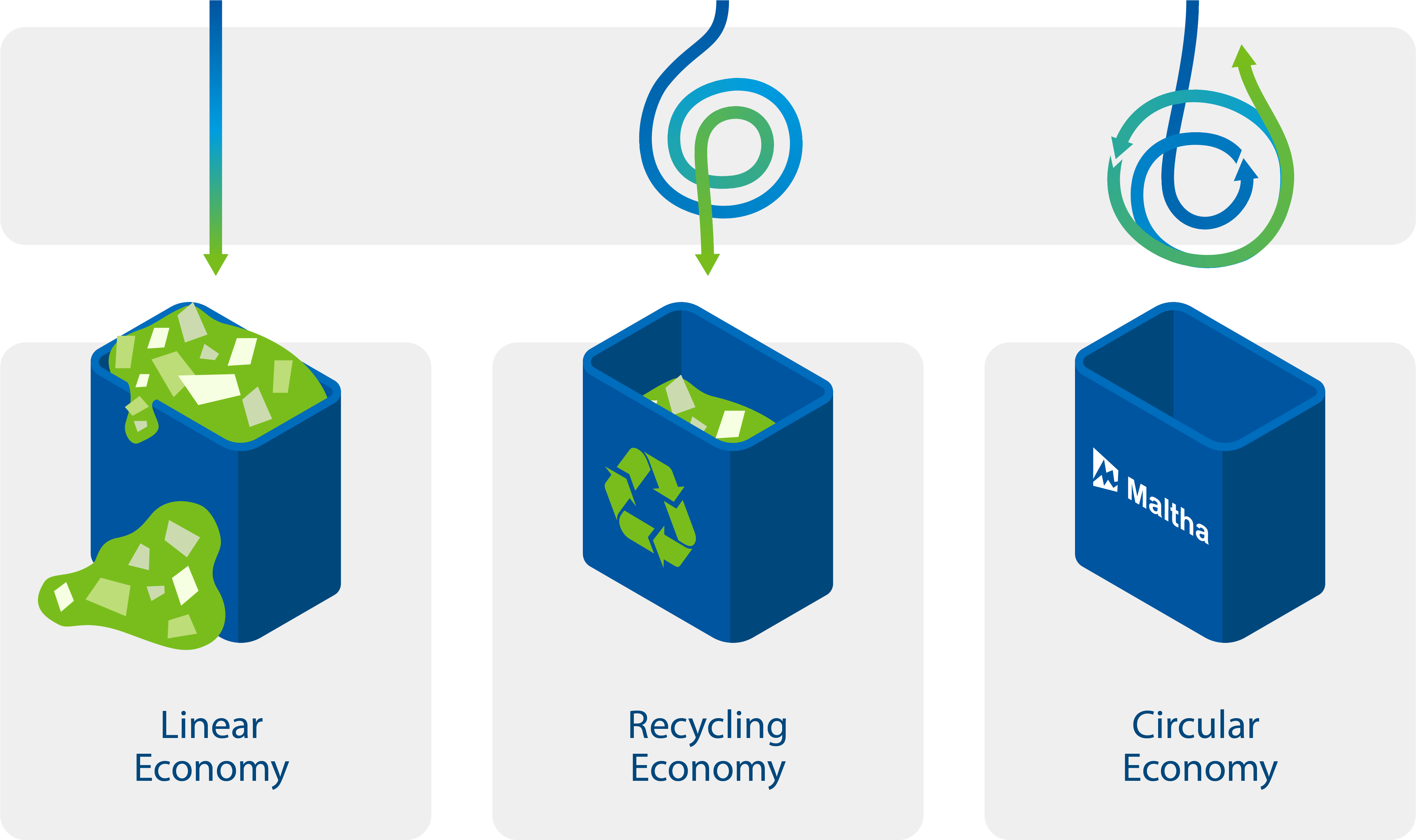 Circular Economy - Maltha